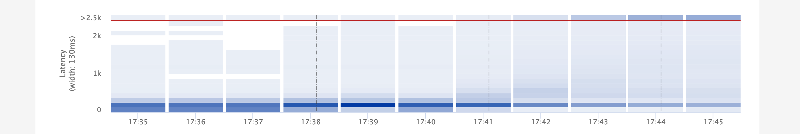 Test Run Latency Distribution Stormforge Documentation